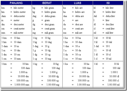 Make Your Life Better: Satuan Ukuran